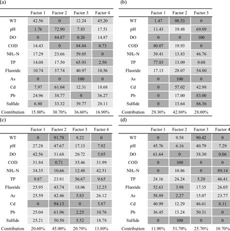 Source Profiles Of Surface Water Pollution Source Apportionment Based