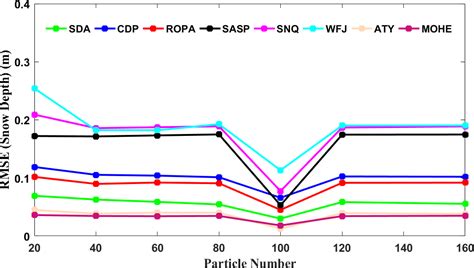 Hess A Genetic Particle Filter Scheme For Univariate Snow Cover Assimilation Into Noah Mp