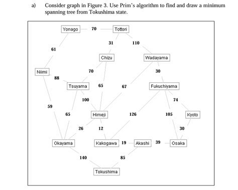 solved a ﻿consider graph in figure 3 ﻿use prim s algorithm
