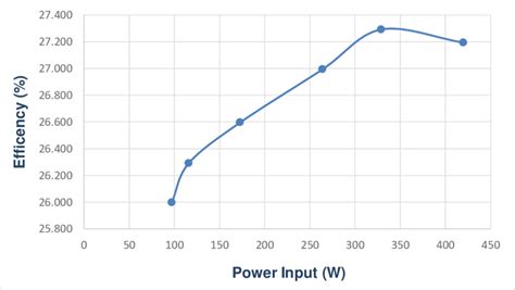 efficiency vs power input the graph of power input vs speed shows