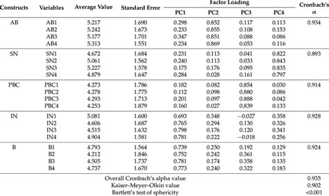 Exploratory Factor Analysis And Questionnaire Reliability Test Results