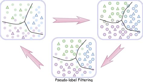 An Illustration Of The Process In The Pseudo Labeling Methods Circles