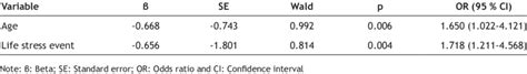 Logistic Regression Analysis Results Of Influencing Factors For