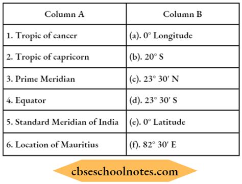 Globe Latitudes And Longitudes Cbse School Notes