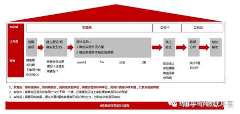 通过5个步骤，掌握ab实验基本流程 知乎