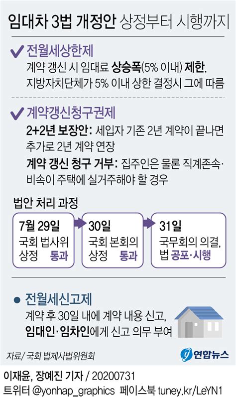 그래픽 임대차 3법 개정안 상정부터 시행까지 연합뉴스