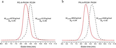 SEC Traces Of PCL B PVLSH A And PVL B PCLSH B Download Scientific Diagram
