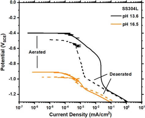 Representative Cathodic Polarization Curves Displaying The Effect Of