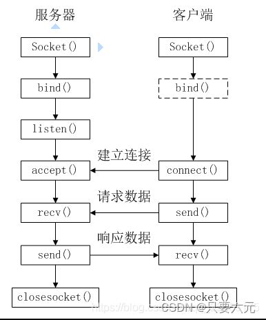 C 学习之网络通信Socket技术 c socket CSDN博客