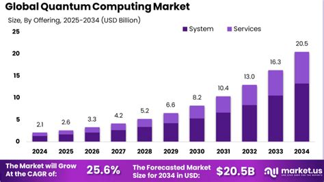 Unlocking The Future Quantum Computing Market Set To Soar To Usd 20 5 Billion By 2034
