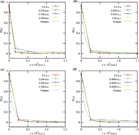 Level spacing statistics C v vs magnetic field ω c for He ϵ