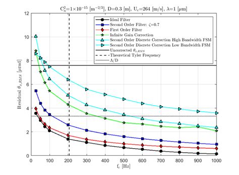 10 Jitter Mitigation Results For Different Types Of Compensation