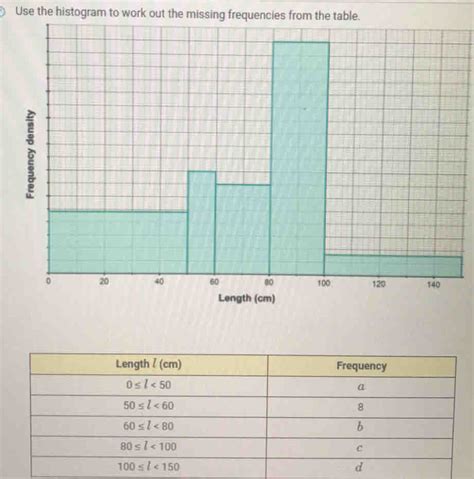 Solved Use The Histogram To Work Out The Missing Frequencies From The Table Gth Cm [algebra]