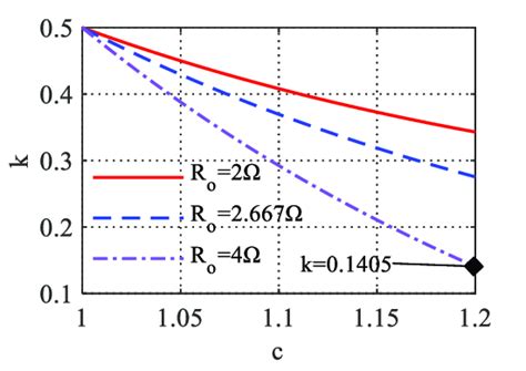 Solutions Of K For Different Values Of C At Different Output