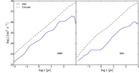 Specific Angular Momentum Profile Of Gas As Function Of Cylindrical