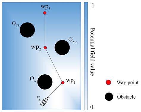 Jmse Free Full Text Formation Of Mass Collision Avoidance And Path Following Based On