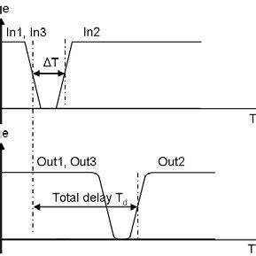 Concept Of Skewed Transitions Figure 4 Path Delay Distribution In Download Scientific Diagram