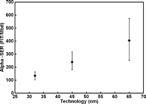 Ser Induced By Alpha Particles For The 65 45 And 32 Nm Technologies Download Scientific Diagram