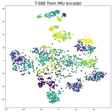 T SNE Visualization Of Video And IMU Encoder Embeddings Across 35