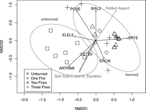 Ordination Plot Of Non Metric Multidimensional Scaling Conducted On