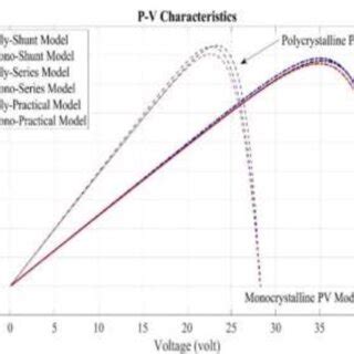 Comparison Of Different Modeled I V And P V Characteristics Of PV Module Download Scientific