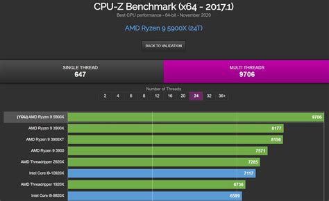 Ryzen 9 5900x обошёл Intel Core I9 10900k в Cpu Z