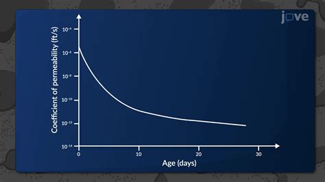 Video Permeability Of Concrete