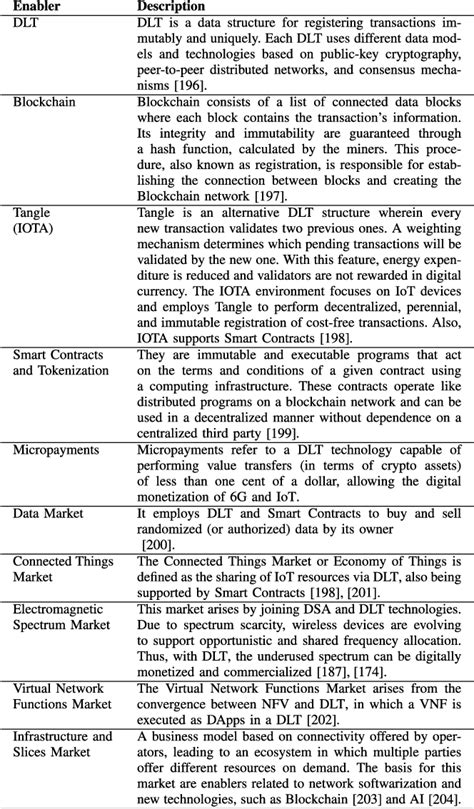 Table 11 From A Detailed Relevance Analysis Of Enabling Technologies For 6g Architectures