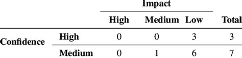Vulnerability Risk Confidence Matrix Download Scientific Diagram