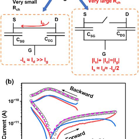 A Simplified Equivalent Circuits Of The Device Under Test B