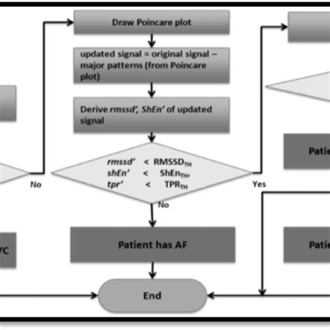 A Flowchart Of The Pulse Waveform Analysis Algorithm Download