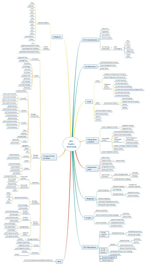 SAP CPI Topics Overview PrathapMindmaps Com