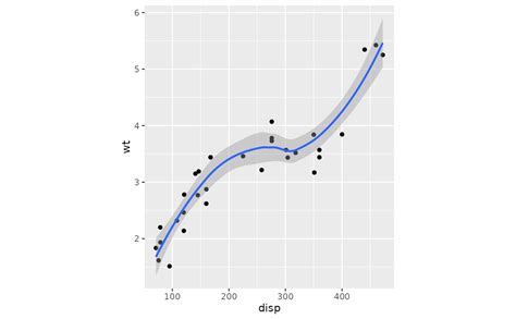 Cartesian Coordinates — Coordcartesian • Ggplot2