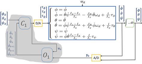 Figure Fitted Structure Of The Linear Observer Based State Feedback