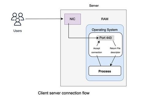 Handling Concurrent Connections At Scale With Nginx Event Driven