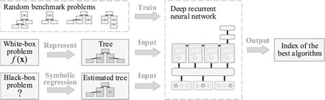 figure 1 from a recommender system for metaheuristic algorithms for continuous optimization