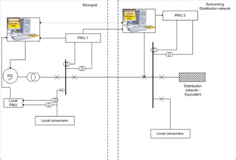 2 Diagram Of Control Protection And Monitoring Of An Individual Download Scientific Diagram