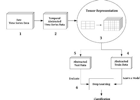 figure 1 from classification of univariate time series via temporal
