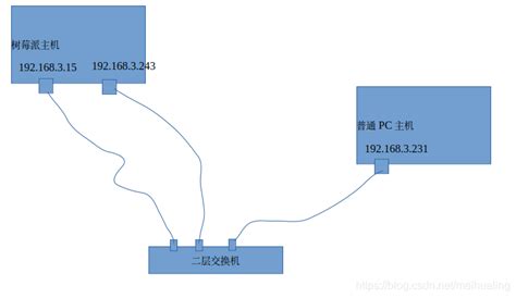 iperf3 b bind host 绑定发送端网卡 发送ip端地址 iperf b csdn博客