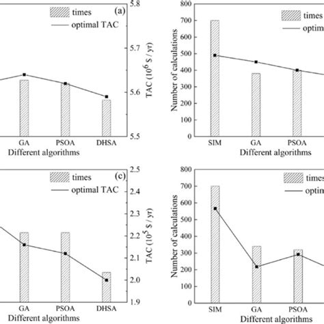 calculation times and optimal tac of different algorithms a case 1