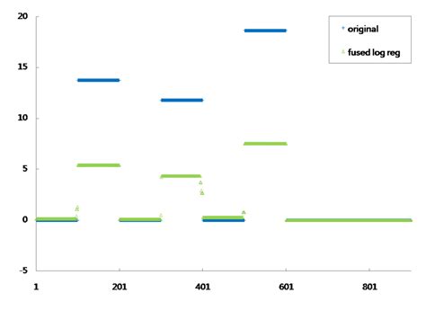 The Regression Result By The Fused Logistic Regression Model N 1000 Download Scientific