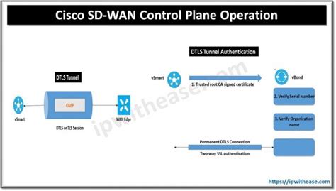 Cisco SD WAN Architecture IP With Ease Cisco SD WAN Architecture IP With Ease