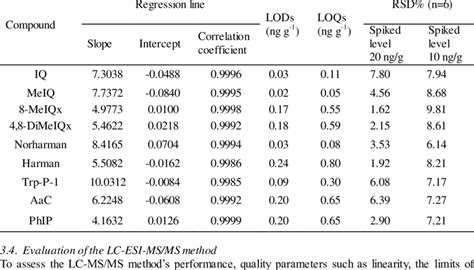 Quality Parameters Of The LC ESI MS MS Method Download Table