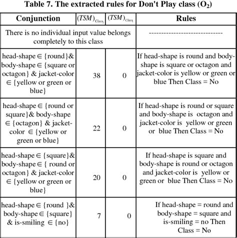 table 7 from destructive algorithm for rule extraction based on a trained neural network