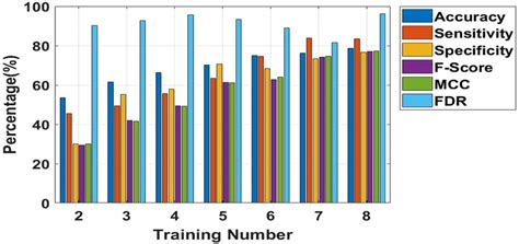 Classification Performance Of Ldrc Algorithm On Orl Dataset Download