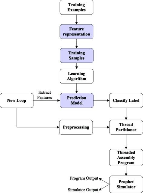 The Ml Based Loop Selection Approach Download Scientific Diagram