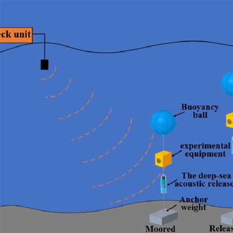Working Principal Diagram Of The Deep Sea Acoustic Releaser Download Scientific Diagram