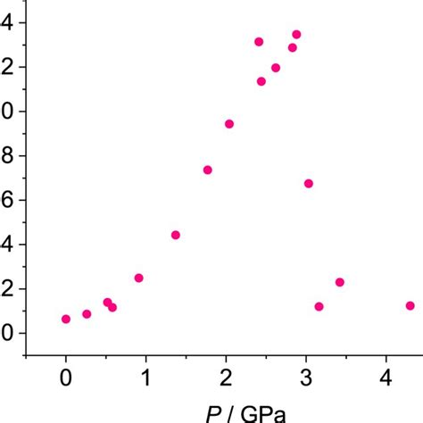 Shape Index Relative To Ideal Td Point Symmetry For Th Oar 4 As A Download Scientific Diagram