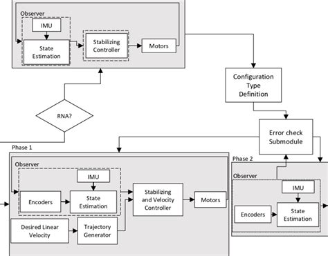Synchronized Wireless Communication System With The Multi Phase Motion
