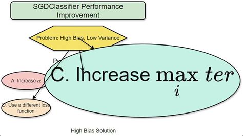 Sklearn Linearmodel Sgdclassifier 1 Youtube